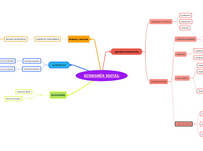 ECONOMÍA SOCIAL - Mind Map